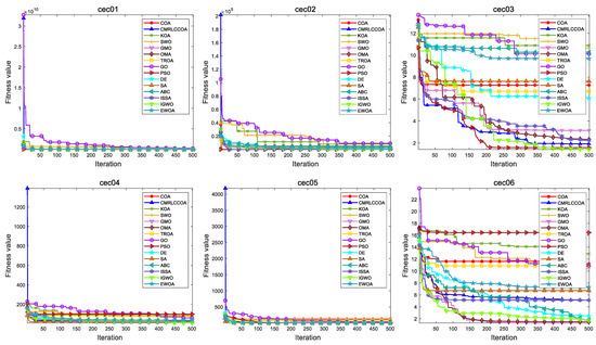 CMRLCCOA: Multi-Strategy Enhanced Coati Optimization Algorithm for ...