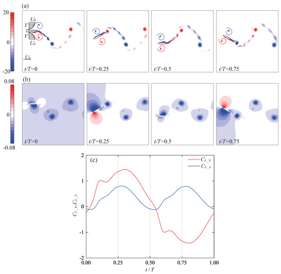 The Effect of Hindwing Trajectories on Wake–Wing Interactions in the ...