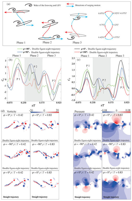 The Effect of Hindwing Trajectories on Wake–Wing Interactions in the ...
