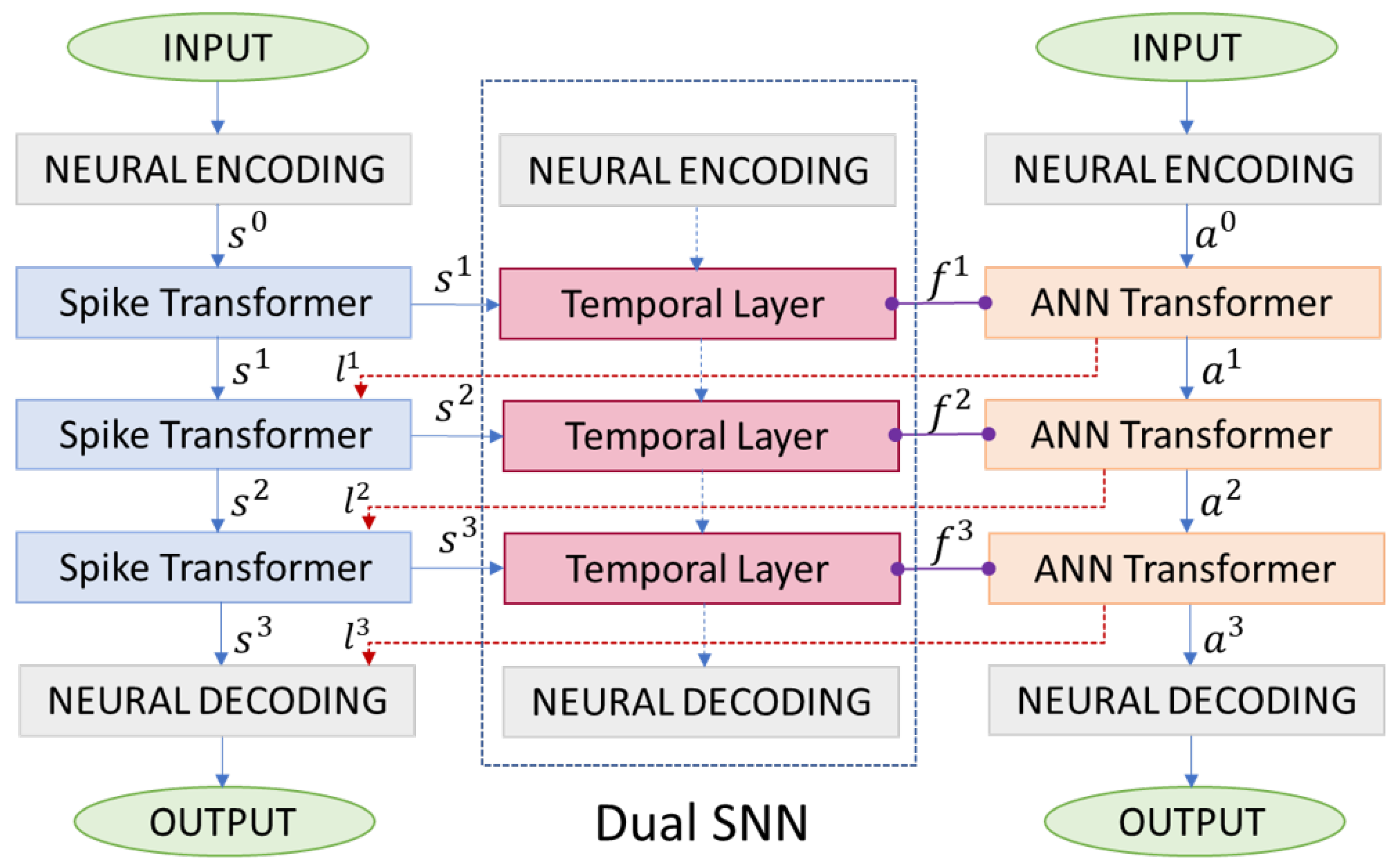 LDD: High-Precision Training of Deep Spiking Neural Network Transformers Guided by an Artificial ...