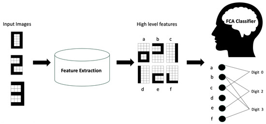 Enhancing Interpretability in Medical Image Classification by Integrating Formal Concept ...