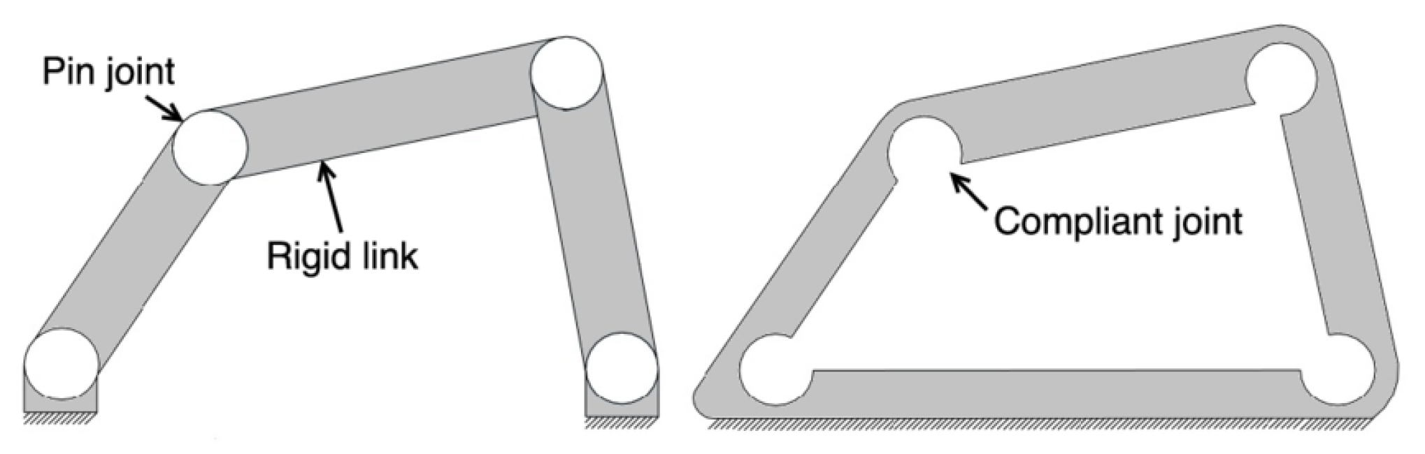 Biomimetics | Free Full-Text | Towards Design Optimization of Compliant Mechanisms: A Hybrid ...