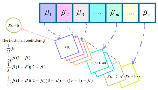 Biomimetics | Free Full-Text | Fractional-Order Boosted Hybrid Young’s ...