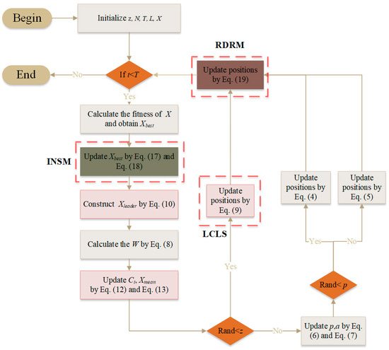 Enhanced Multi-Strategy Slime Mould Algorithm for Global Optimization Problems