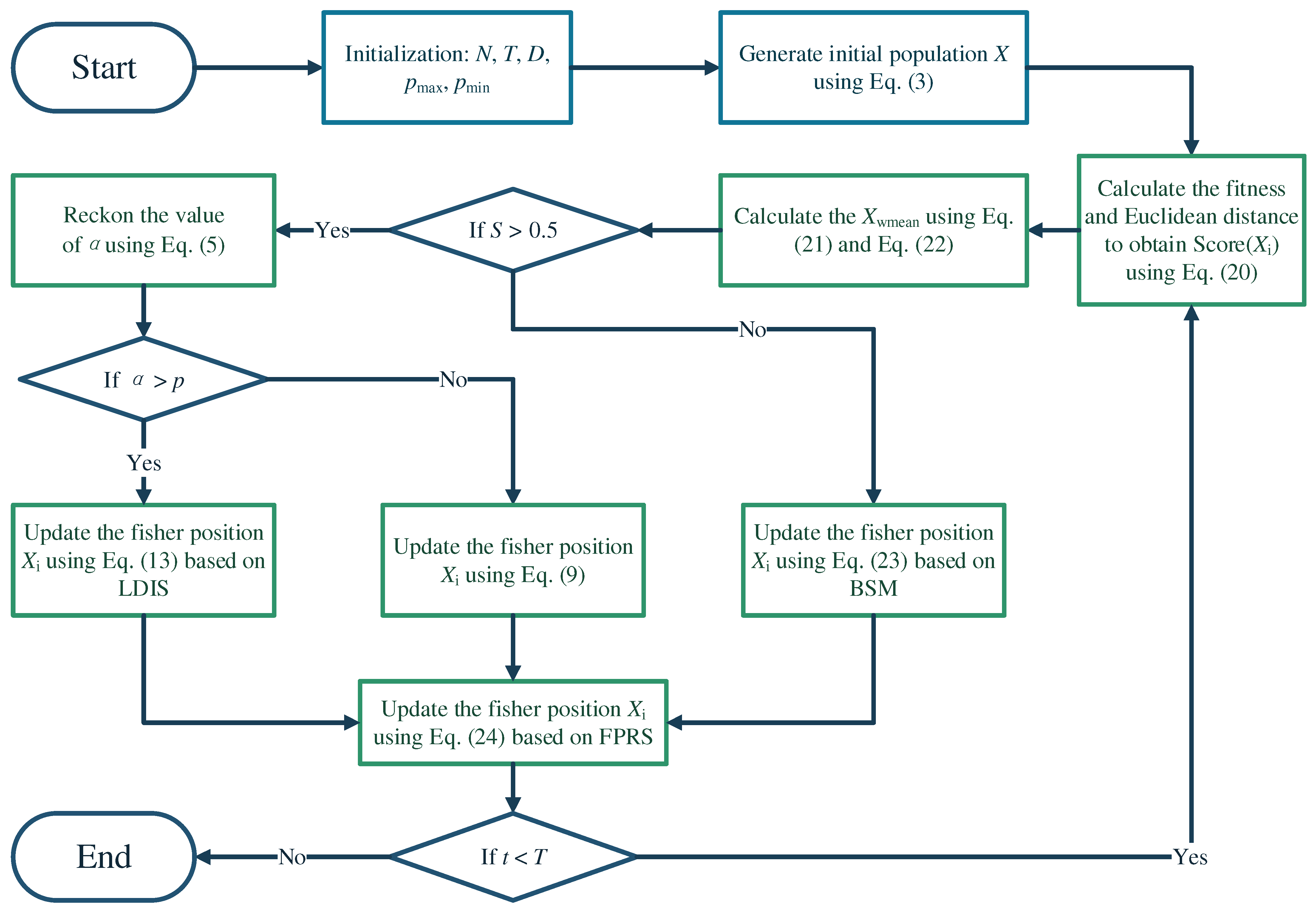 Biomimetics | Free Full-Text | MICFOA: A Novel Improved Catch Fish ...
