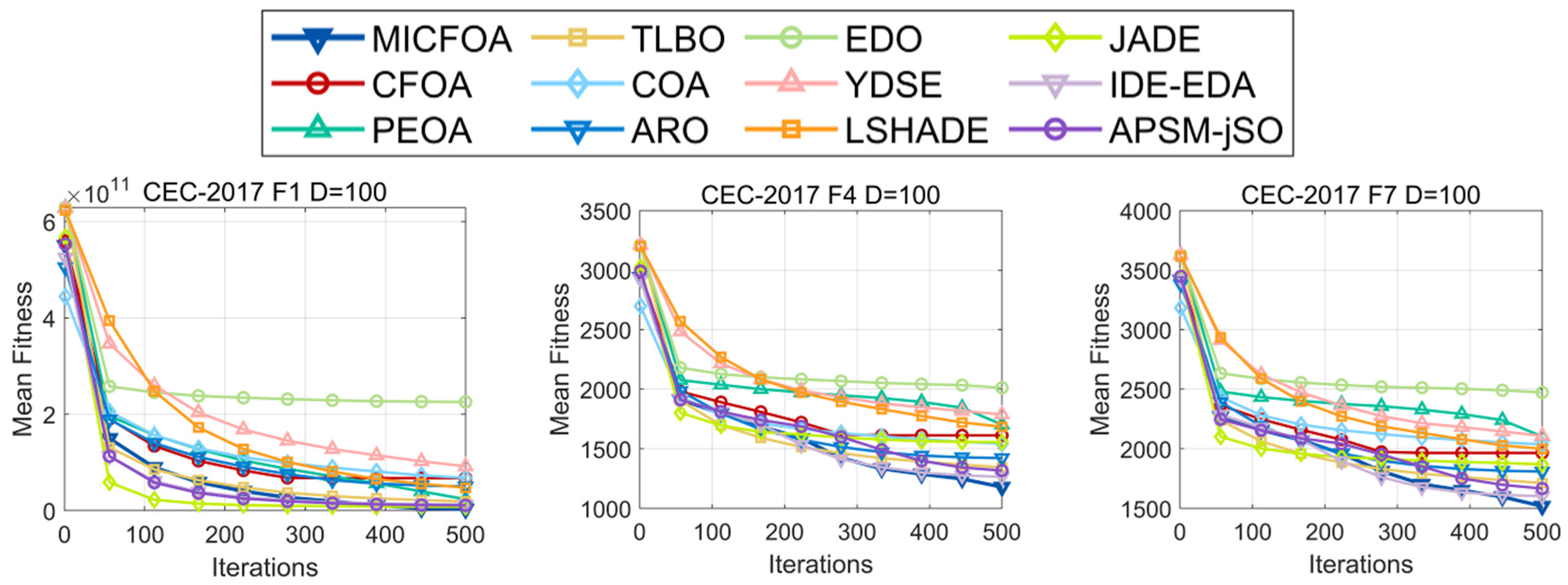 Biomimetics | Free Full-Text | MICFOA: A Novel Improved Catch Fish ...