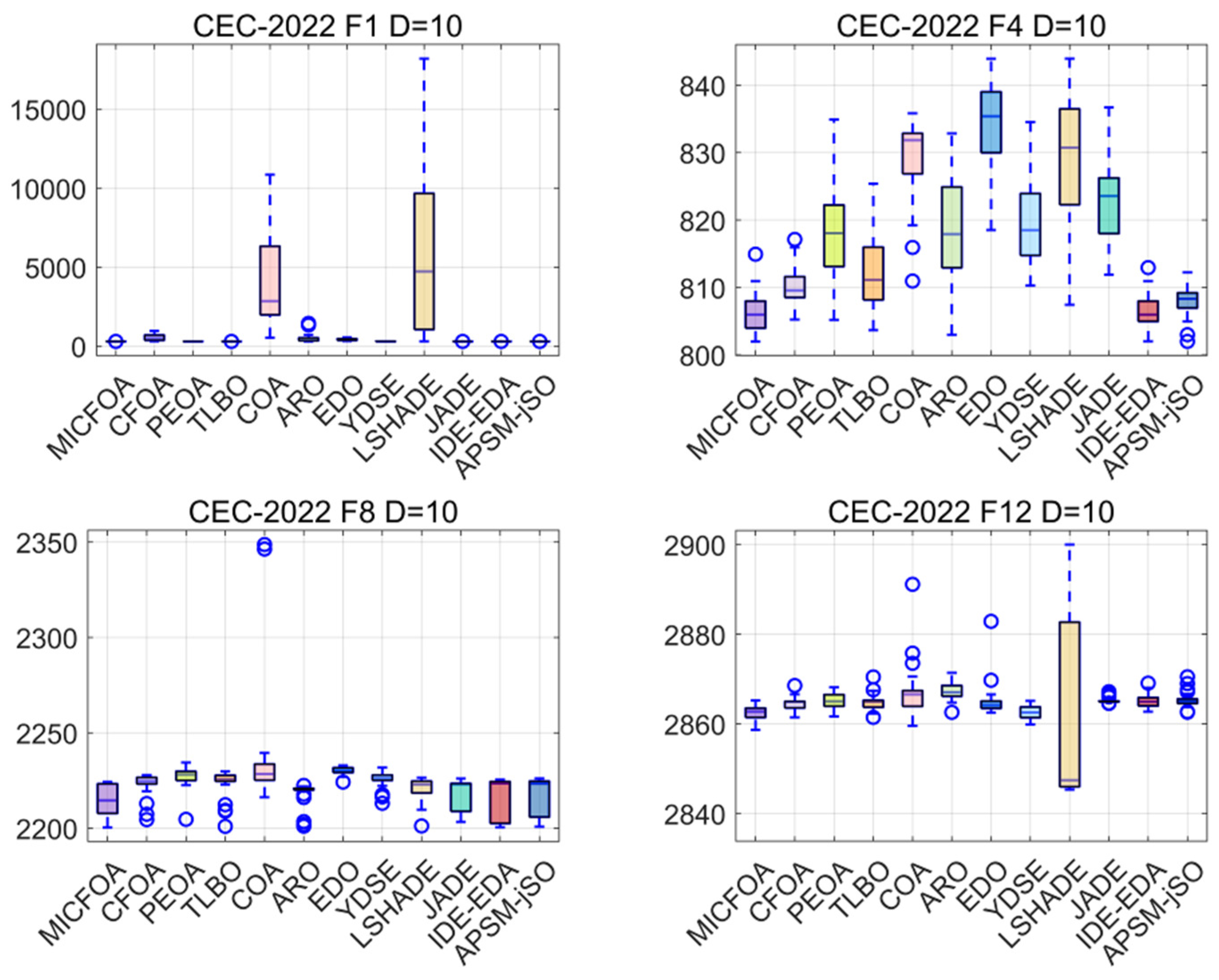 Biomimetics | Free Full-Text | MICFOA: A Novel Improved Catch Fish Optimization Algorithm with ...