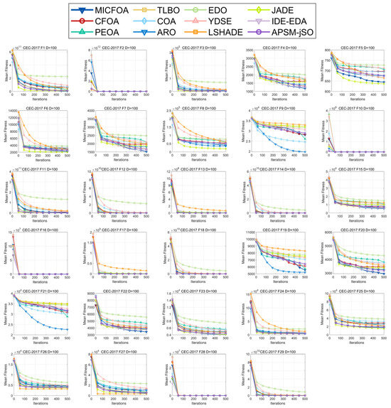 Biomimetics | Free Full-Text | MICFOA: A Novel Improved Catch Fish Optimization Algorithm with ...