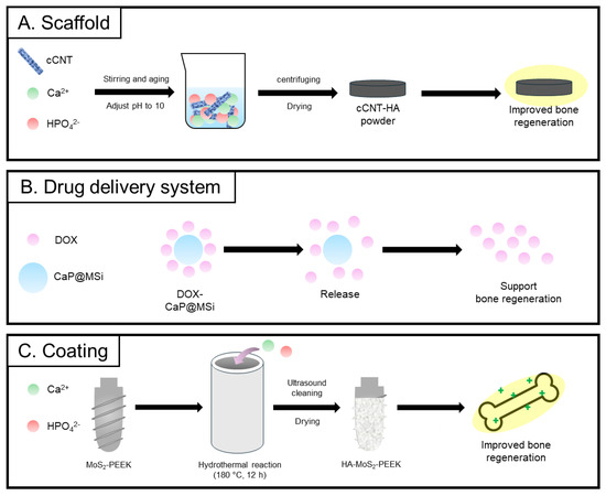 Biomimetic Scaffolds of Calcium-Based Materials for Bone Regeneration
