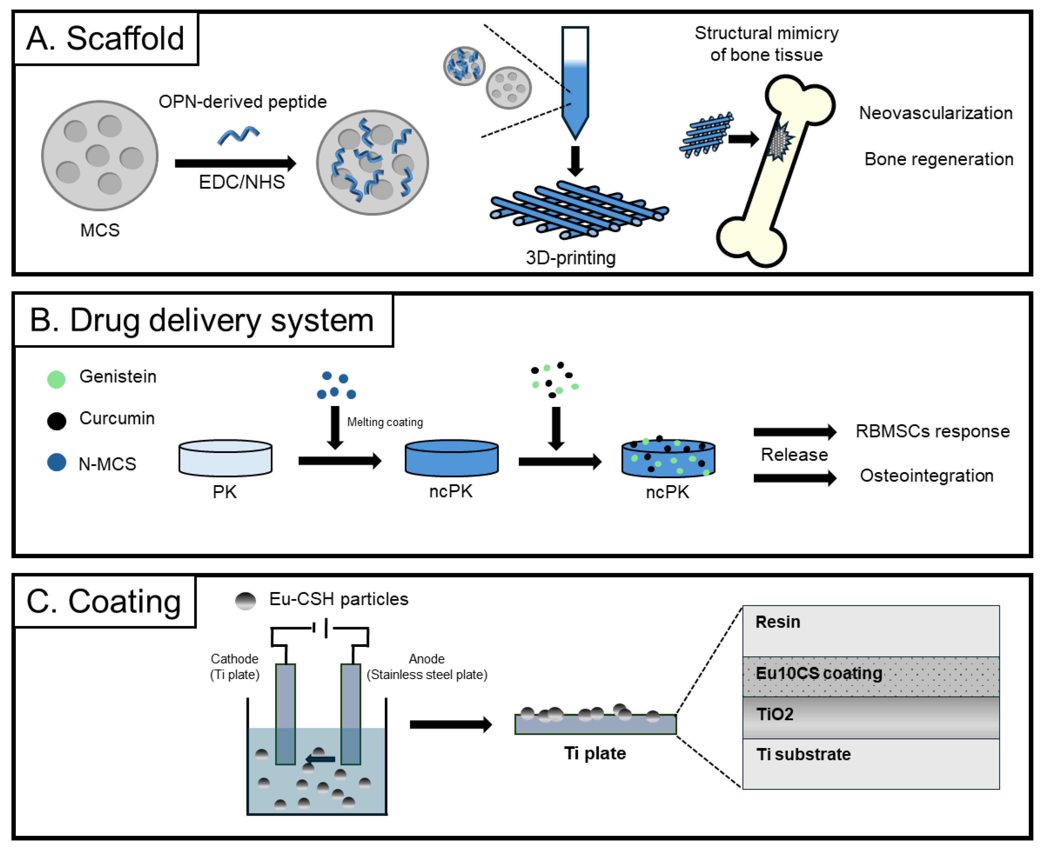Biomimetic Scaffolds of Calcium-Based Materials for Bone Regeneration