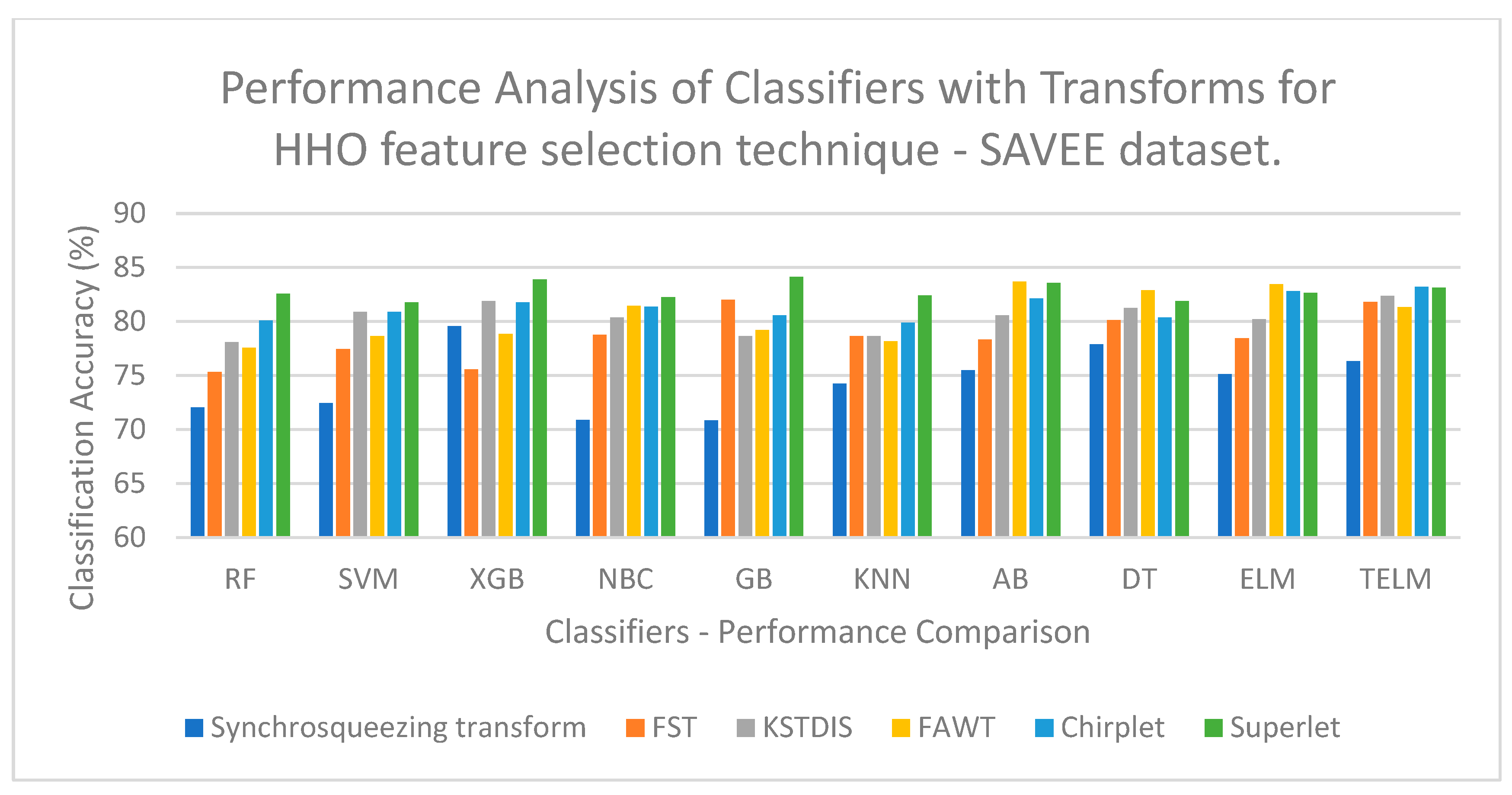 A Methodical Framework Utilizing Transforms and Biomimetic Intelligence ...