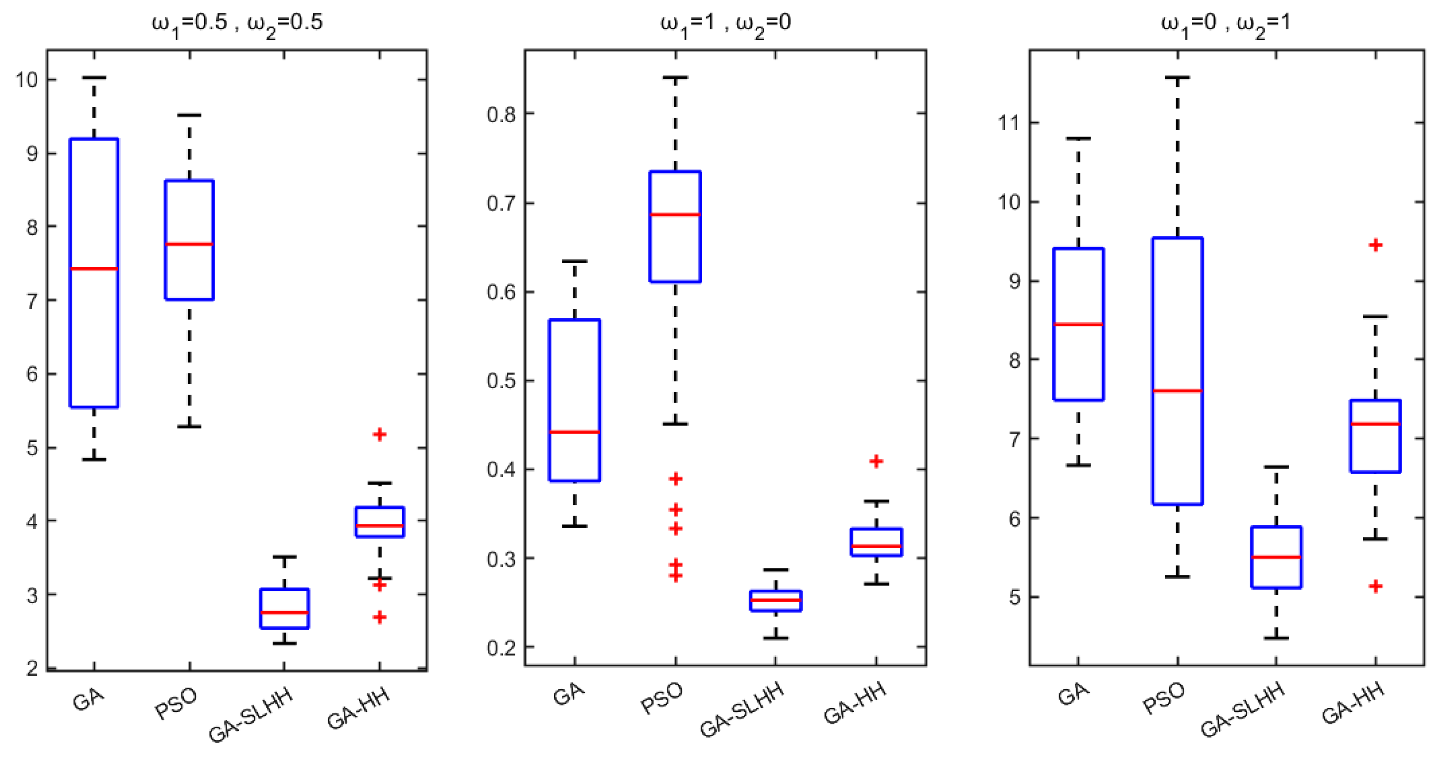 Biomimetics | Free Full-Text | A Self-Learning Hyper-Heuristic Algorithm Based on a Genetic ...