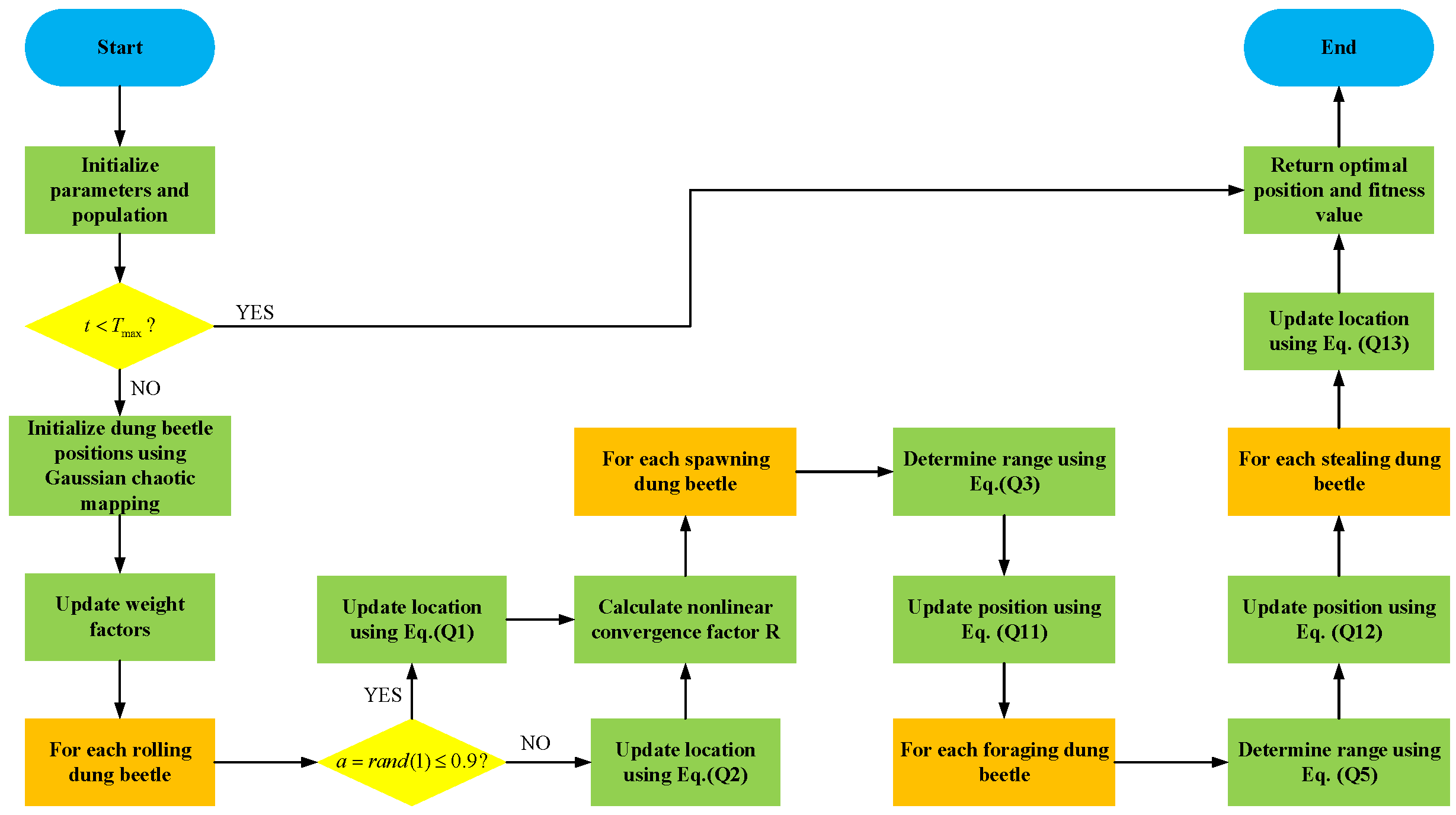 An Adaptive Spiral Strategy Dung Beetle Optimization Algorithm: Research and Applications