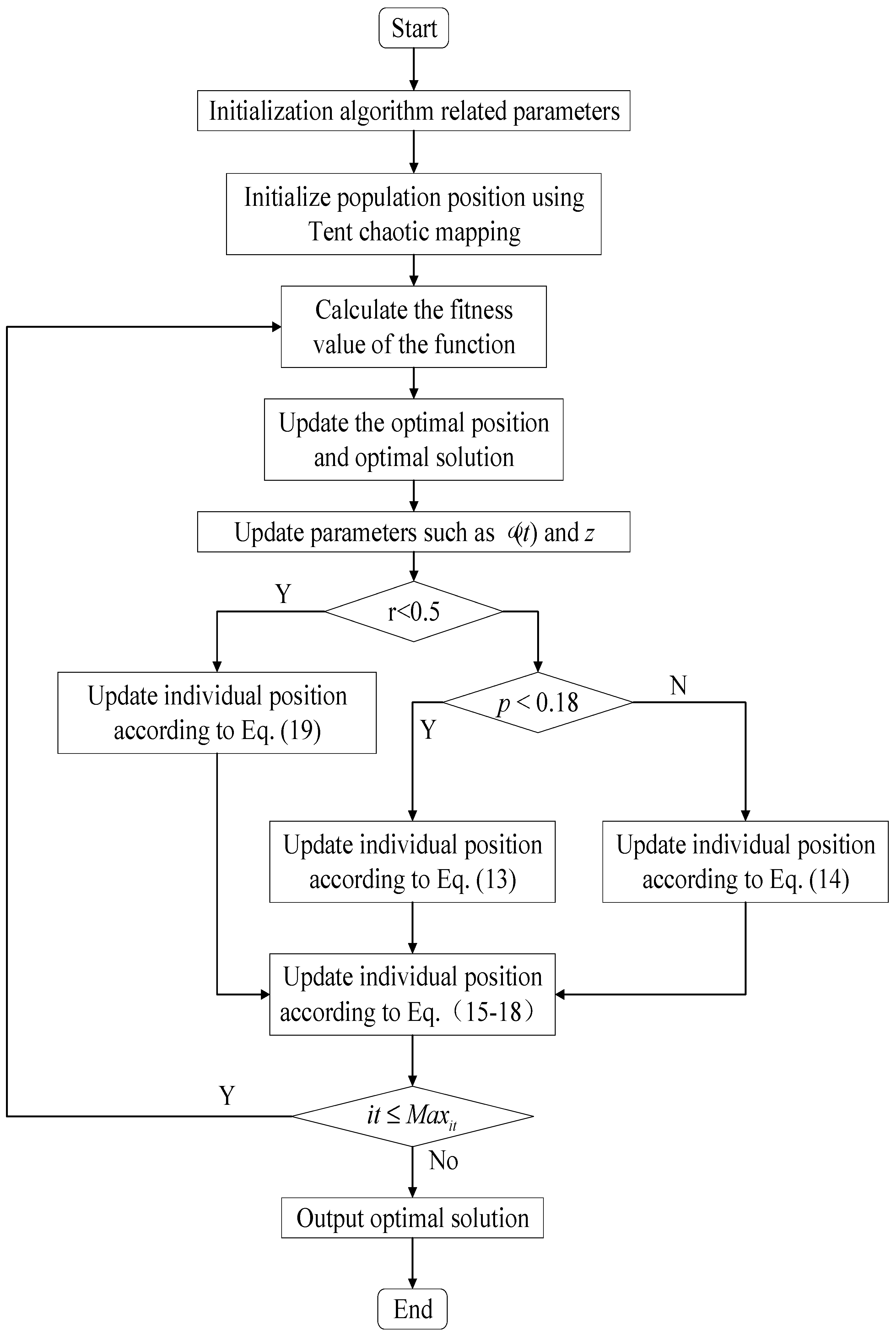 Biomimetics | Free Full-Text | FOX Optimization Algorithm Based on Adaptive Spiral Flight and ...