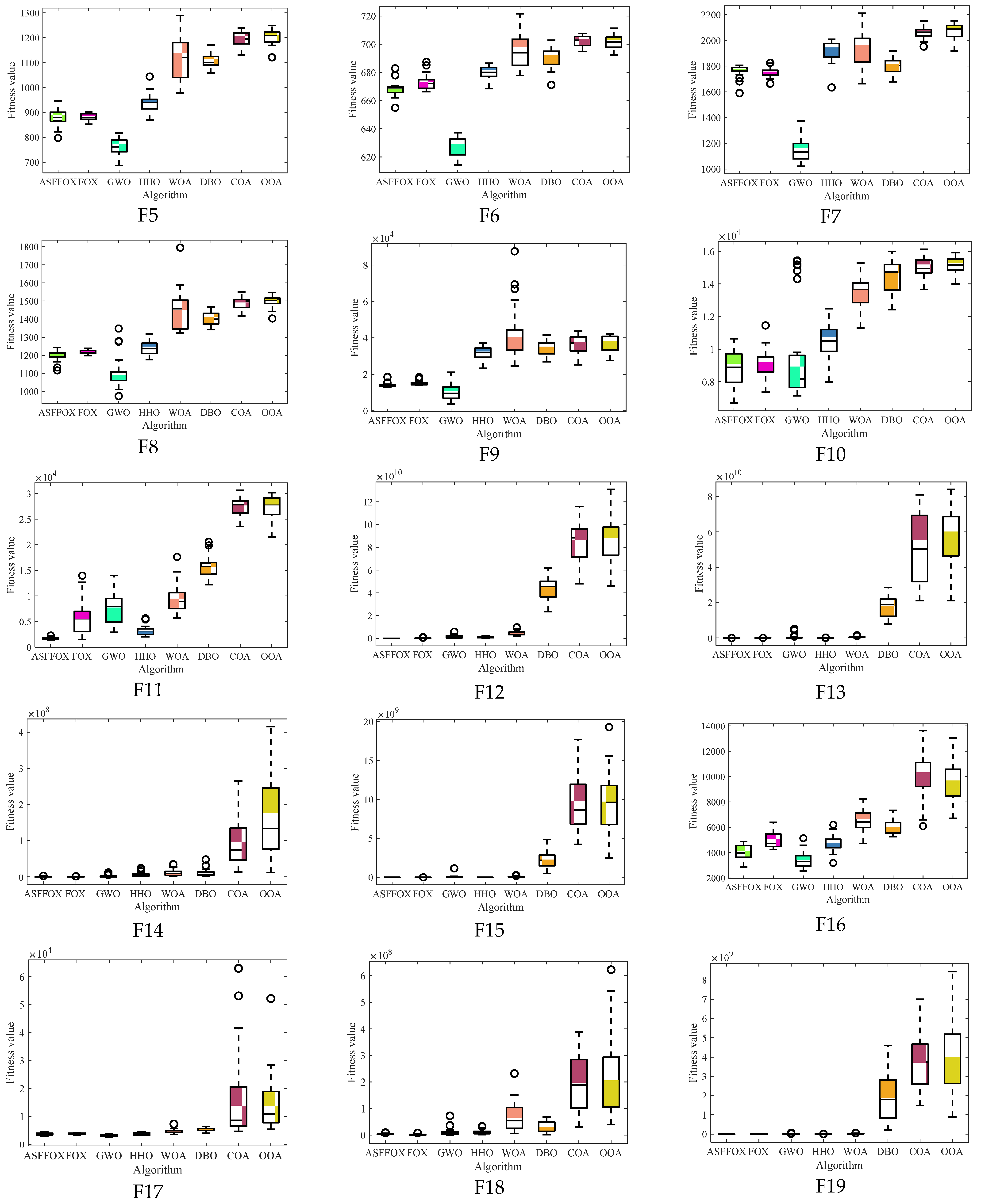 Biomimetics | Free Full-Text | FOX Optimization Algorithm Based on ...