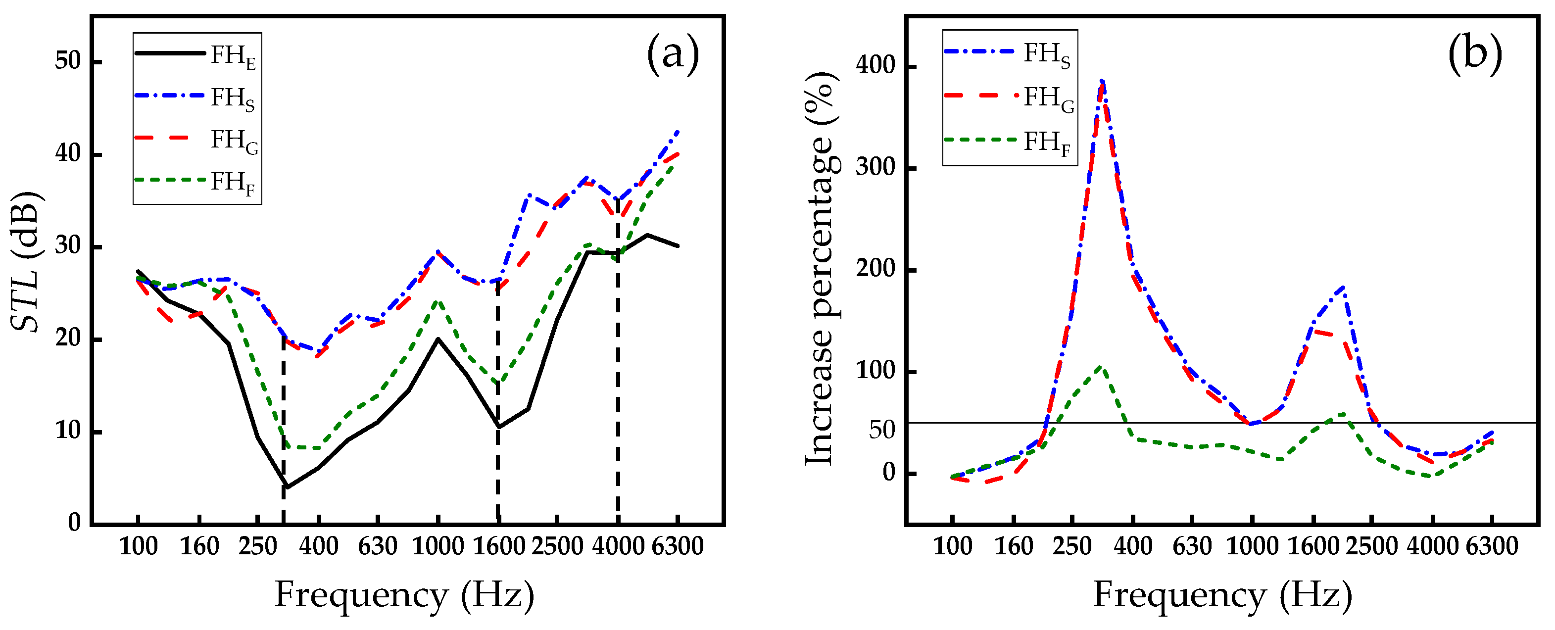 Experimental Investigation on the Acoustic Insulation Properties of ...