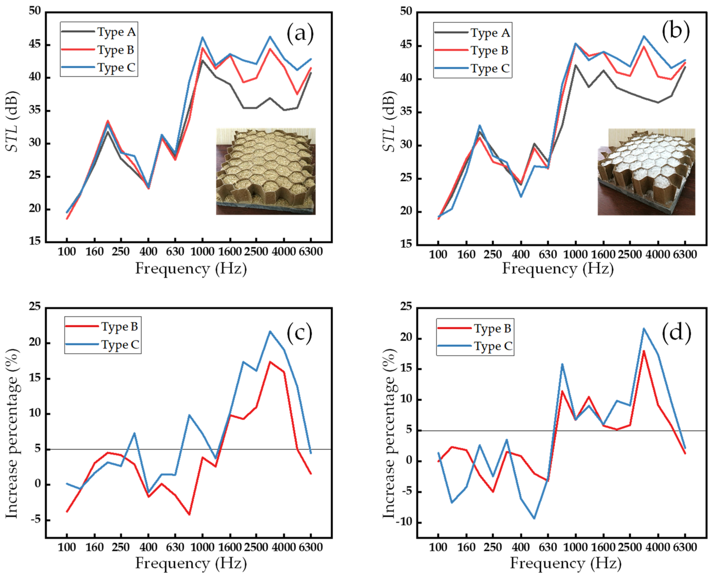 Experimental Investigation on the Acoustic Insulation Properties of Filled Paper Honeycomb-Core ...