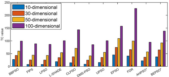 Two New Bio-Inspired Particle Swarm Optimisation Algorithms for Single ...