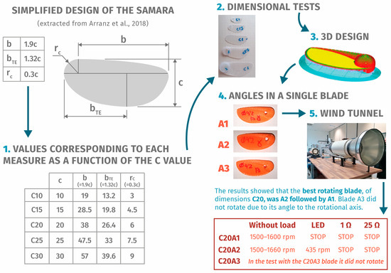 The Bioinspired Prosumer—Interactions between Bioinspired Design ...