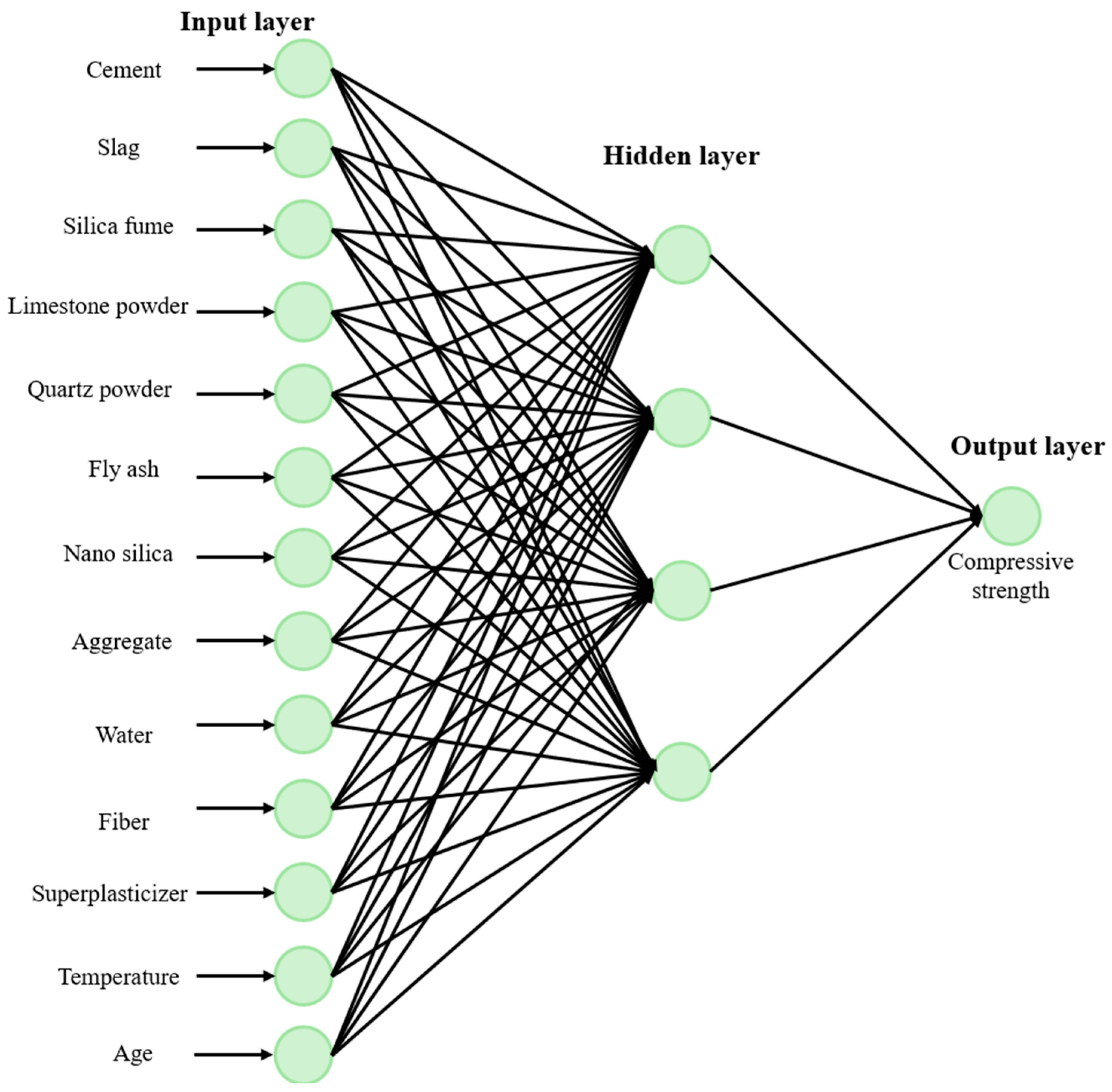 Explainable Ensemble Learning and Multilayer Perceptron Modeling for Compressive Strength ...