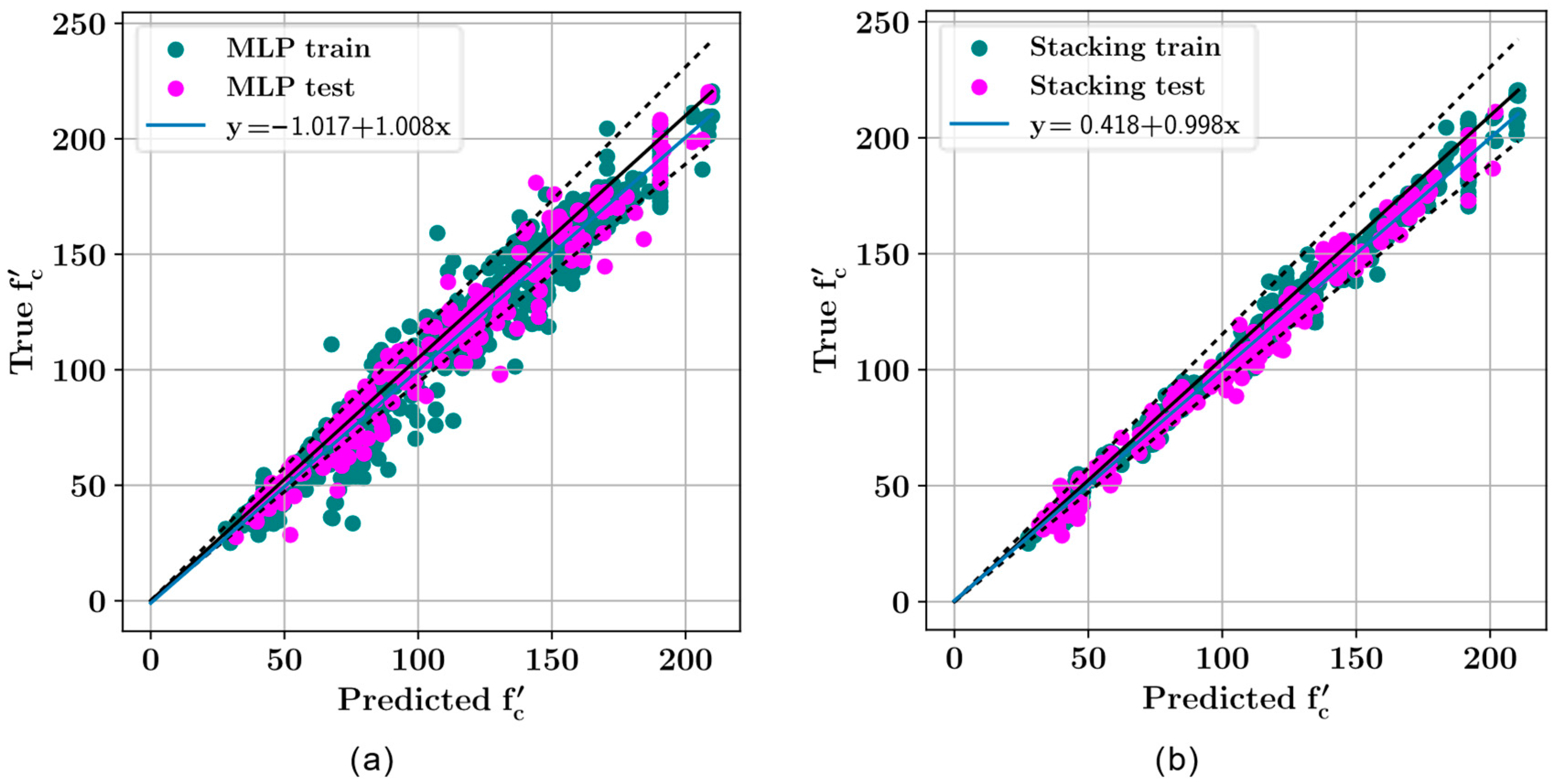 Explainable Ensemble Learning and Multilayer Perceptron Modeling for ...