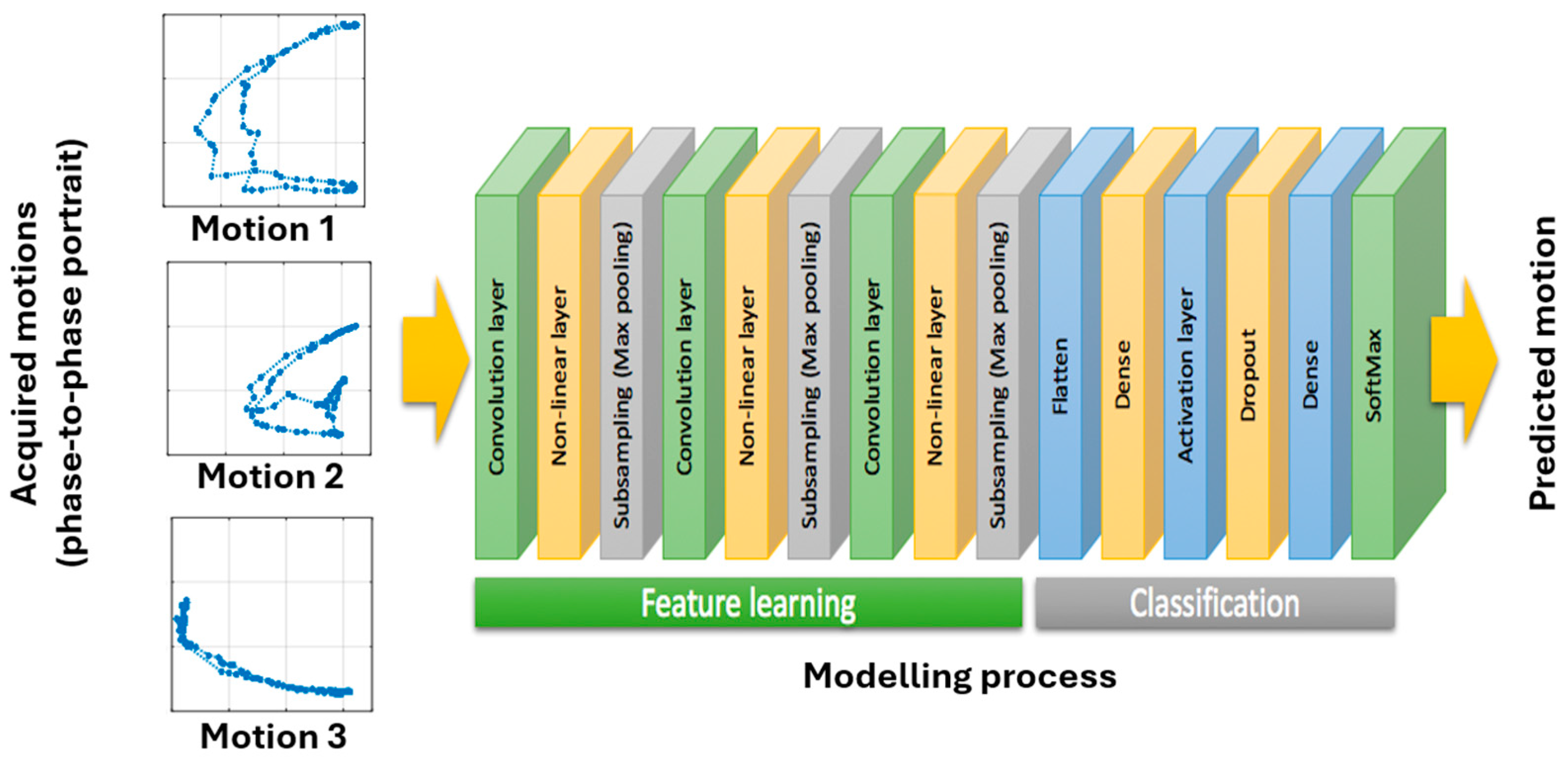 Bio-Inspired Motion Emulation for Social Robots: A Real-Time Trajectory Generation and Control ...