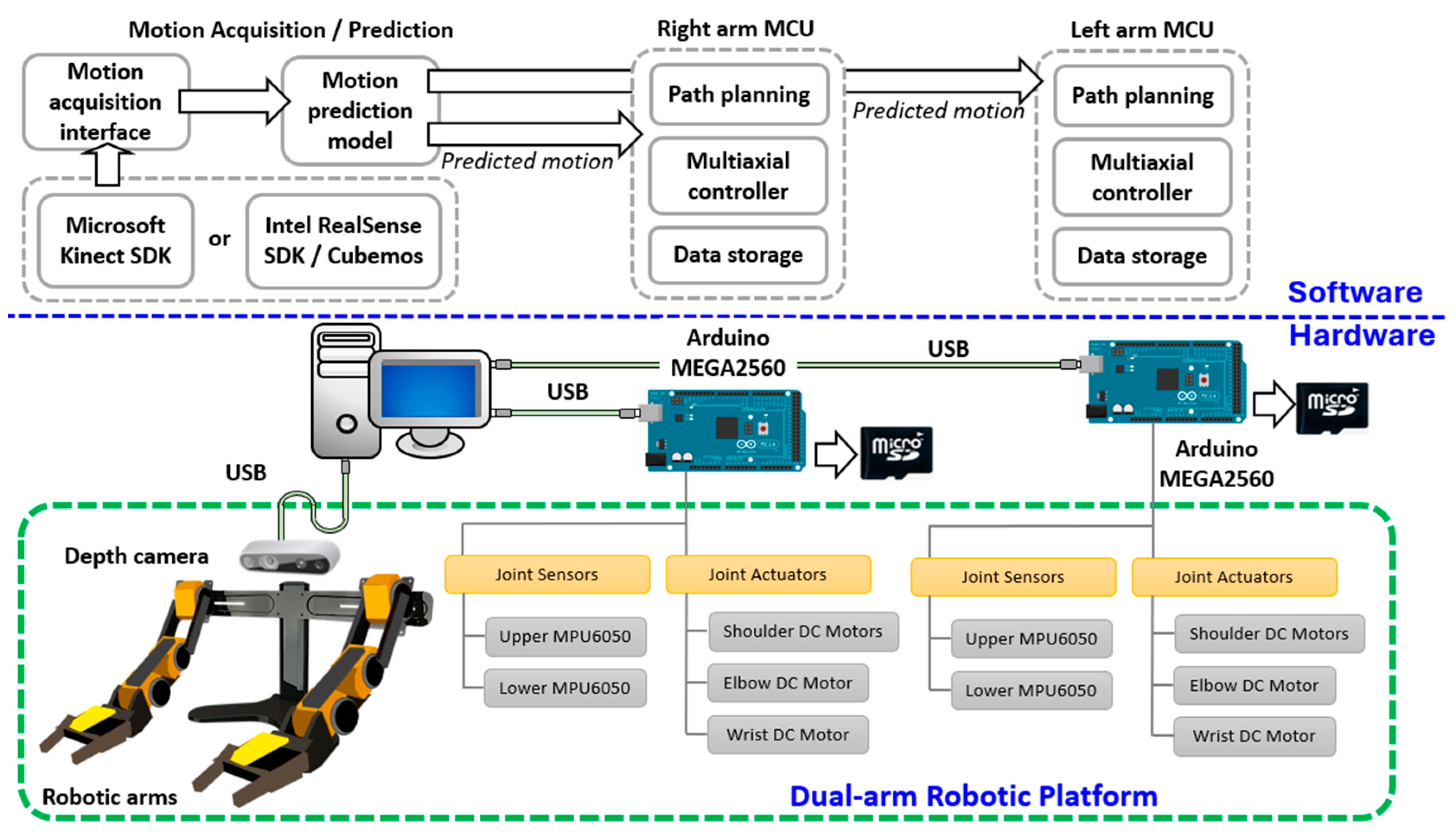 Bio-Inspired Motion Emulation for Social Robots: A Real-Time Trajectory Generation and Control ...