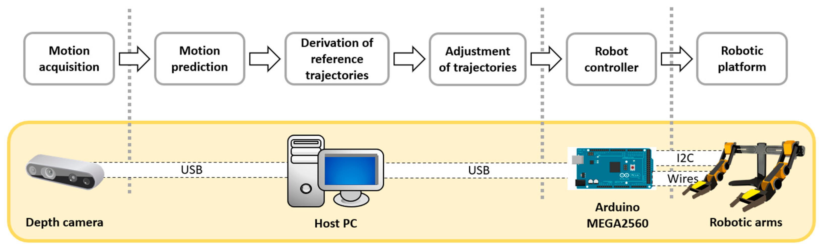 Bio-Inspired Motion Emulation for Social Robots: A Real-Time Trajectory ...