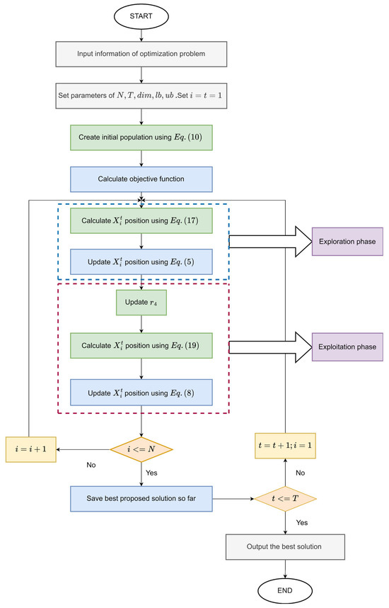 A Multi-Strategy Improved Northern Goshawk Optimization Algorithm for Optimizing Engineering ...