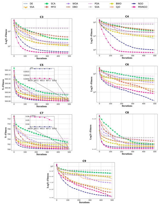 A Multi-Strategy Improved Northern Goshawk Optimization Algorithm for Optimizing Engineering ...