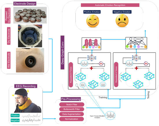 Emotion Recognition Using EEG Signals through the Design of a Dry Electrode Based on the ...