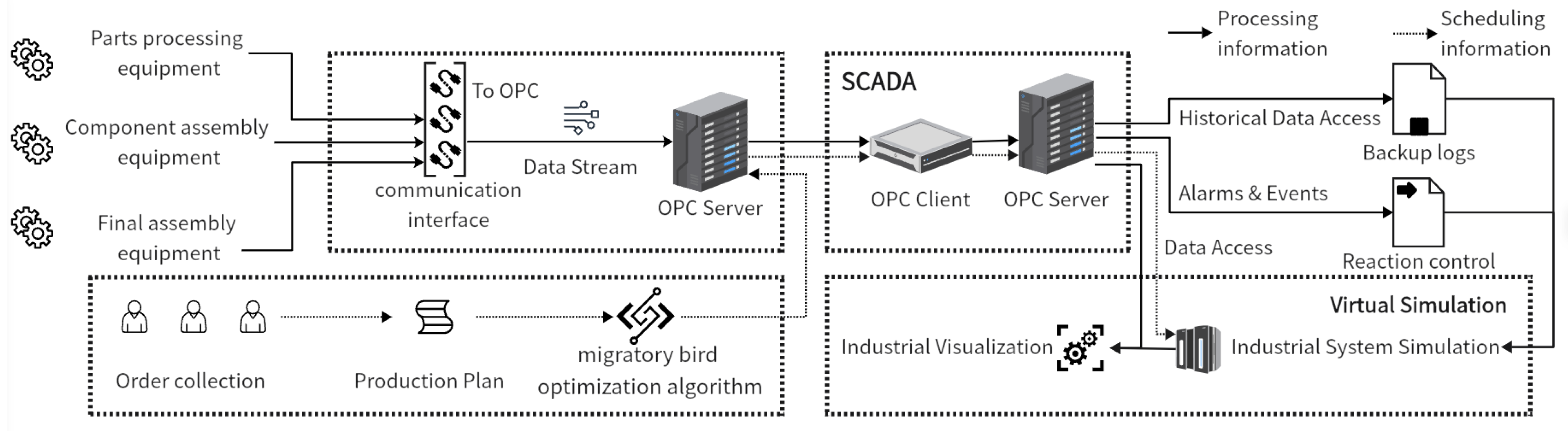 Virtual Simulation-Based Optimization for Assembly Flow Shop Scheduling Using Migratory Bird ...