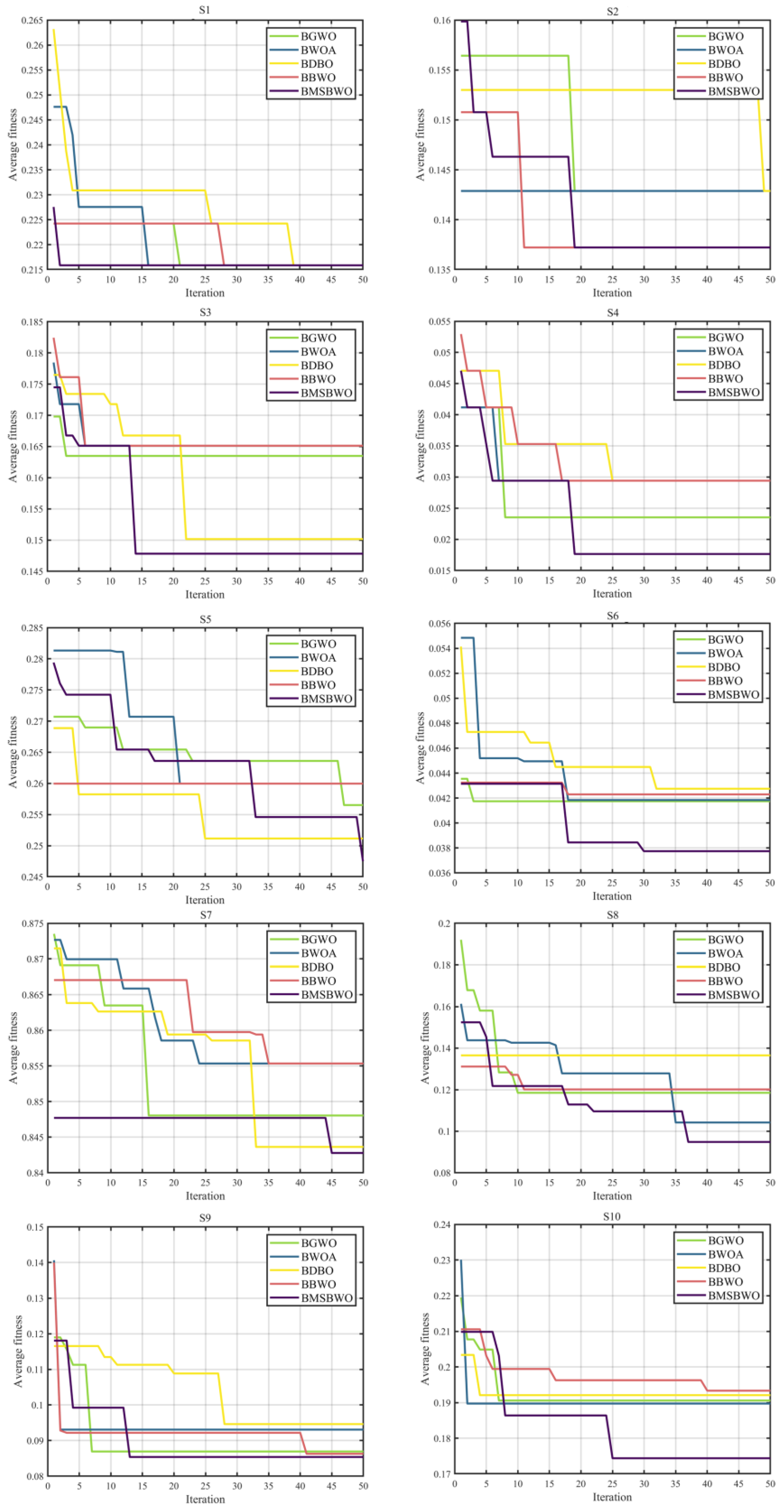 MSBWO: A Multi-Strategies Improved Beluga Whale Optimization Algorithm for Feature Selection