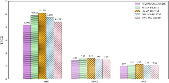 Optimizing Deep Learning Models with Improved BWO for TEC Prediction