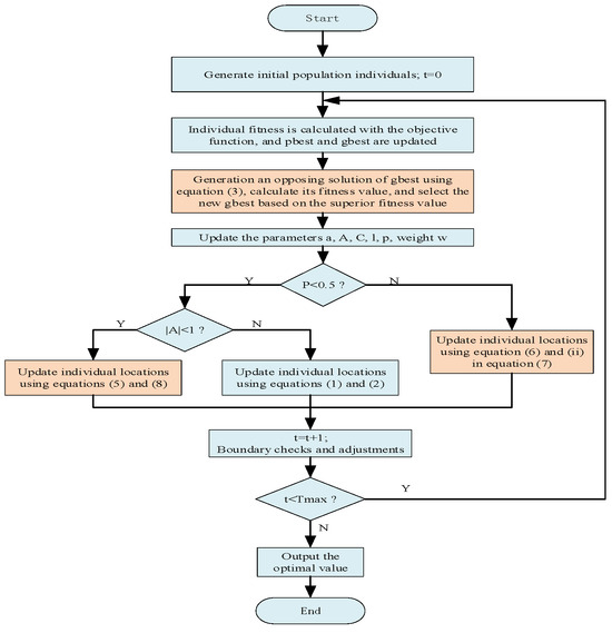 A Reinforced Whale Optimization Algorithm for Solving Mathematical Optimization Problems