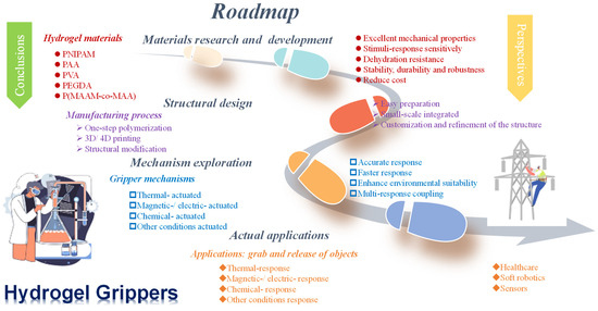 Advancement in Soft Hydrogel Grippers: Comprehensive Insights into Materials, Fabrication ...