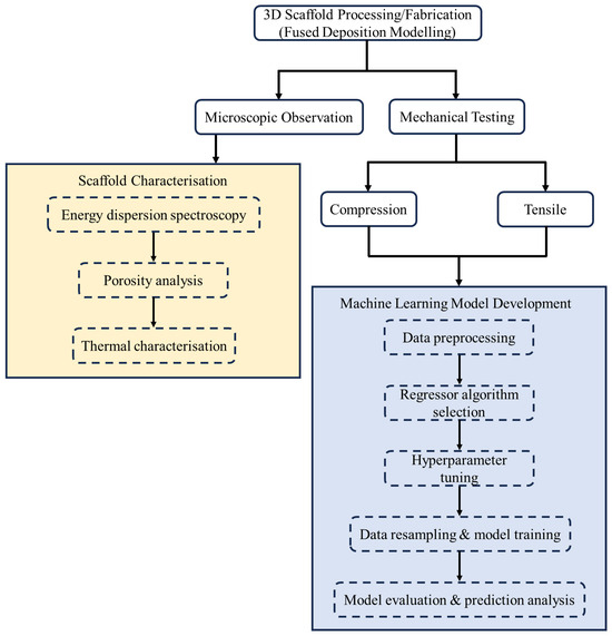 Leveraging Machine Learning for Optimized Mechanical Properties and 3D ...