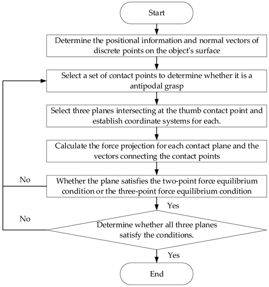 A Fast Grasp Planning Algorithm for Humanoid Robot Hands