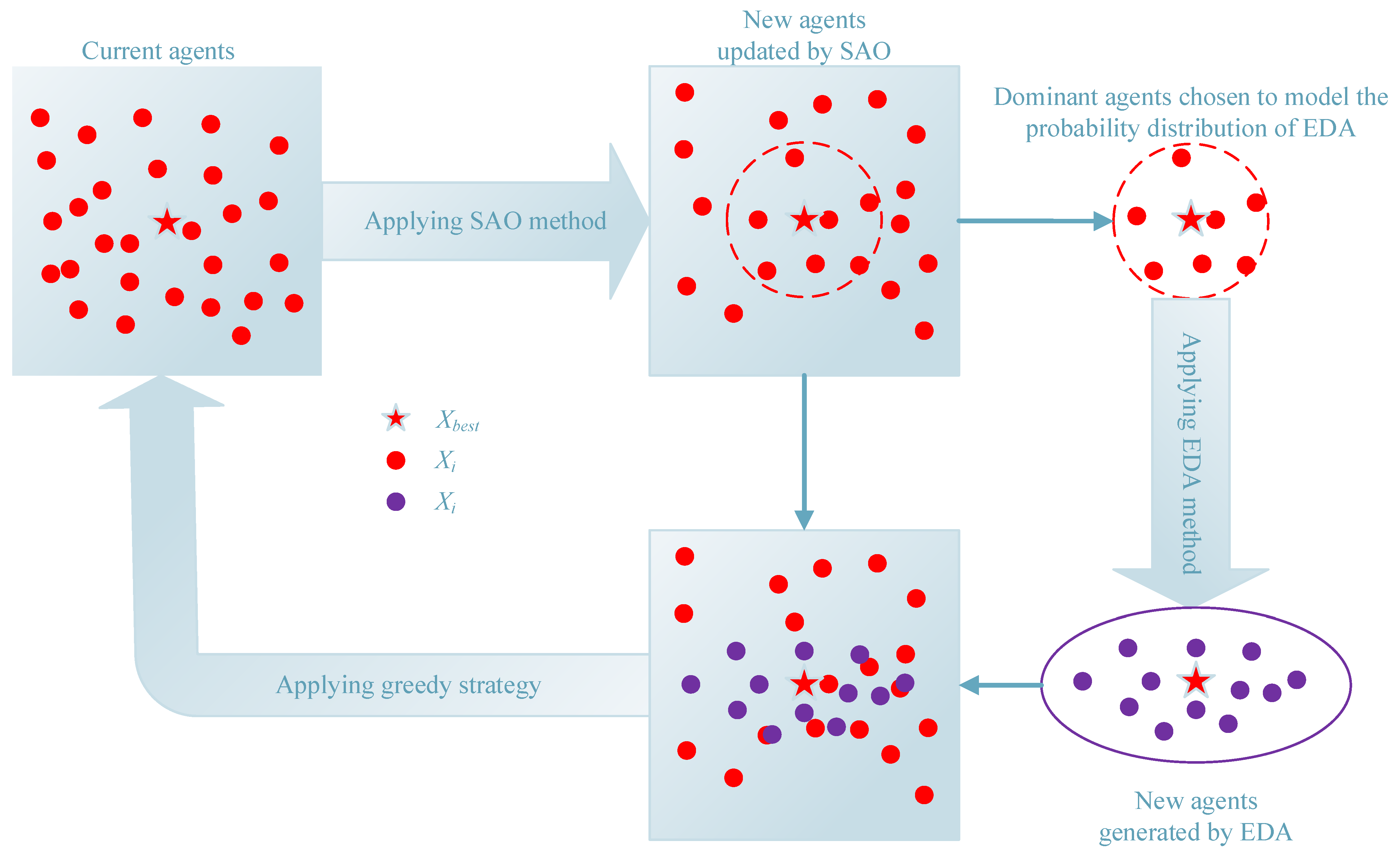 MSAO-EDA: A Modified Snow Ablation Optimizer by Hybridizing with Estimation of Distribution ...