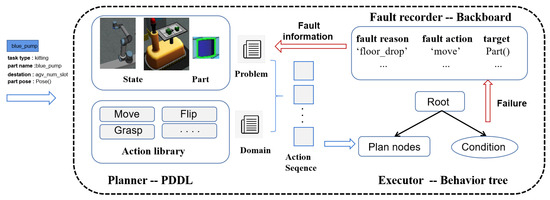 Autonomous Robot Task Execution in Flexible Manufacturing: Integrating PDDL and Behavior Trees ...