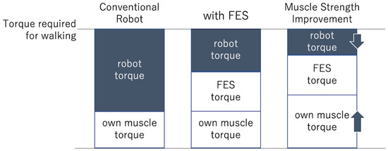 Automatic Assist Level Adjustment Function of a Gait Exercise ...