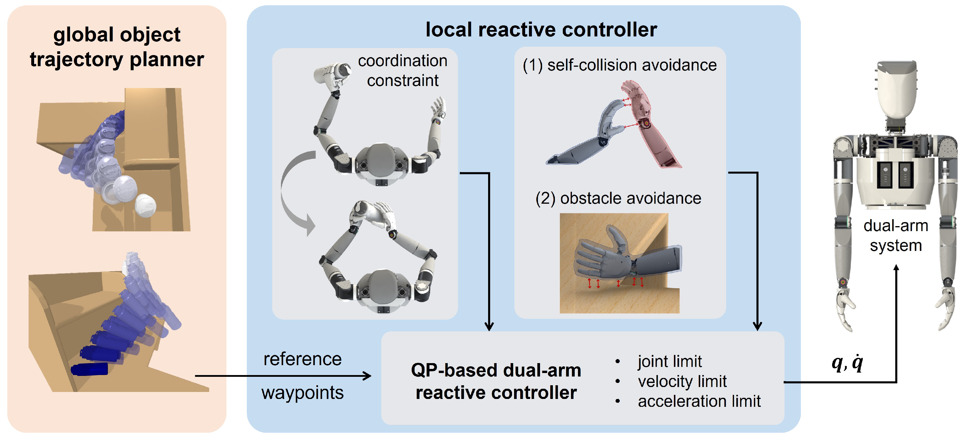 A Globally Guided Dual-Arm Reactive Motion Controller for Coordinated ...