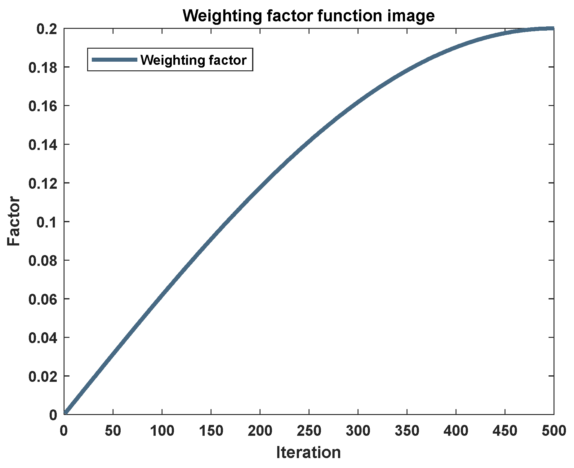 Evolving The Whale Optimization Algorithm The Development And Analysis Of Miswoa