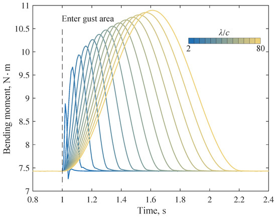 Gust Response and Alleviation of Avian-Inspired In-Plane Folding Wings