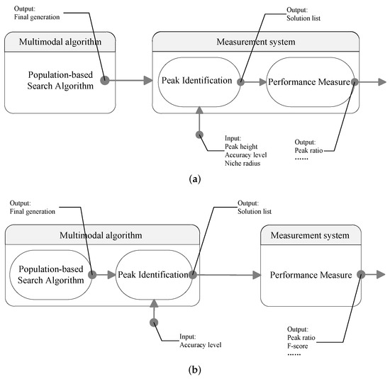 Peak Identification in Evolutionary Multimodal Optimization: Model, Algorithms, and Metrics
