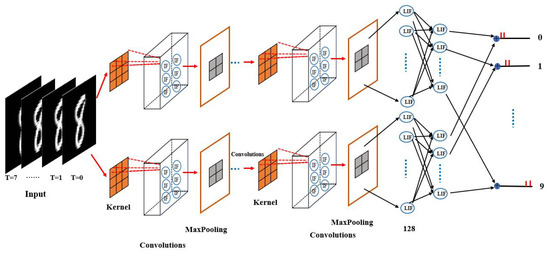Brain-Inspired Architecture for Spiking Neural Networks