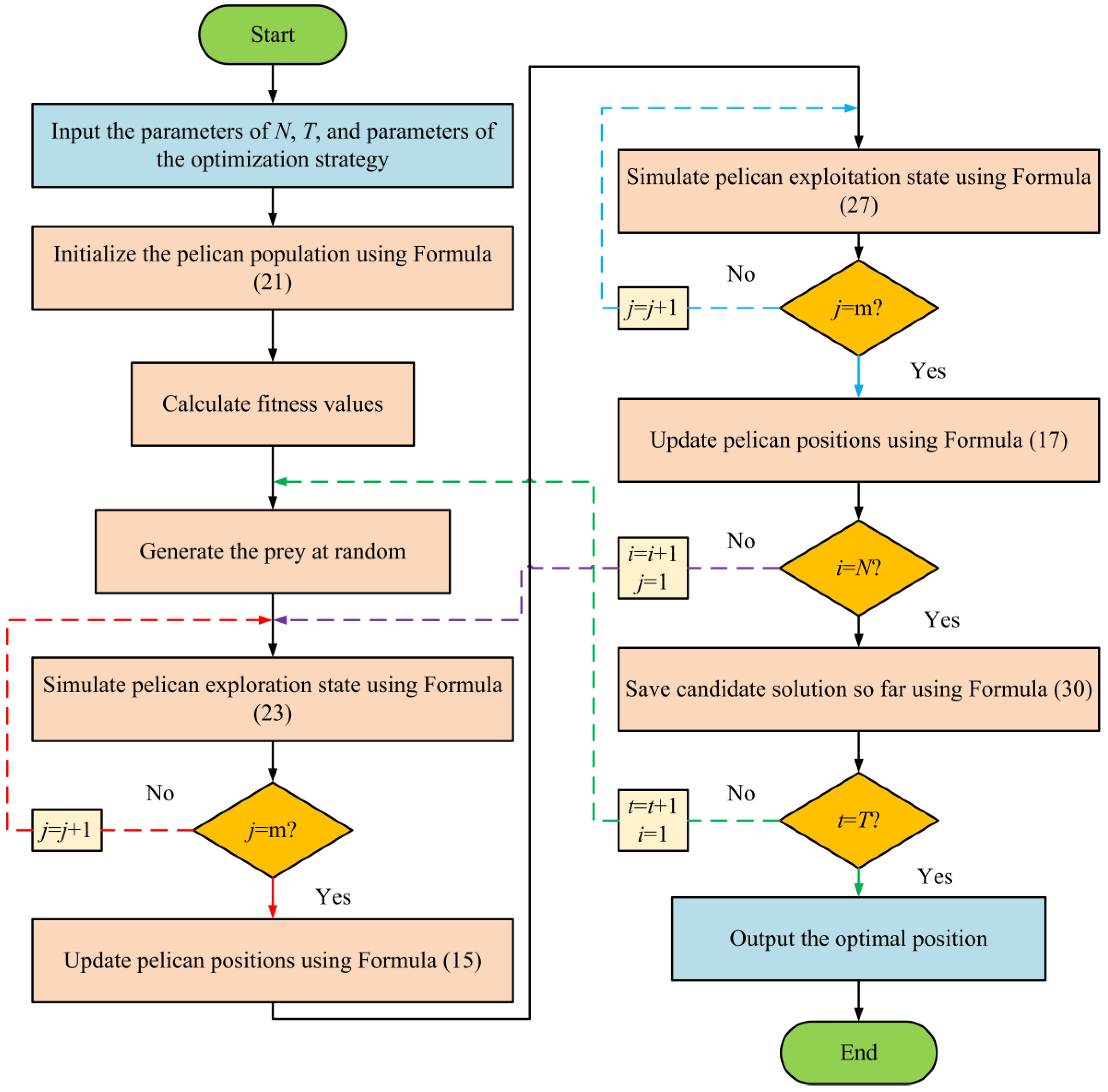 Path Planning of an Unmanned Aerial Vehicle Based on a Multi-Strategy Improved Pelican ...