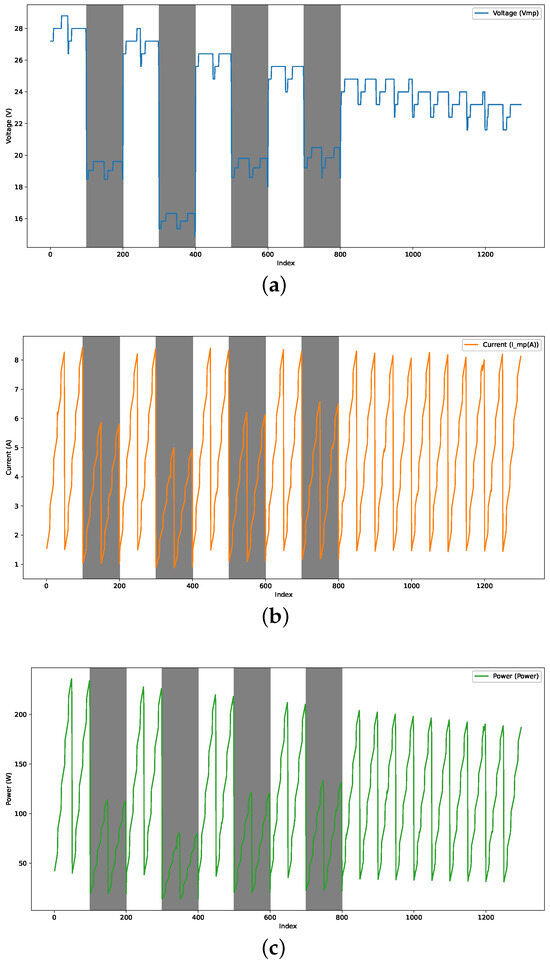 Performance Comparison of Bio-Inspired Algorithms for Optimizing an ANN-Based MPPT Forecast for ...