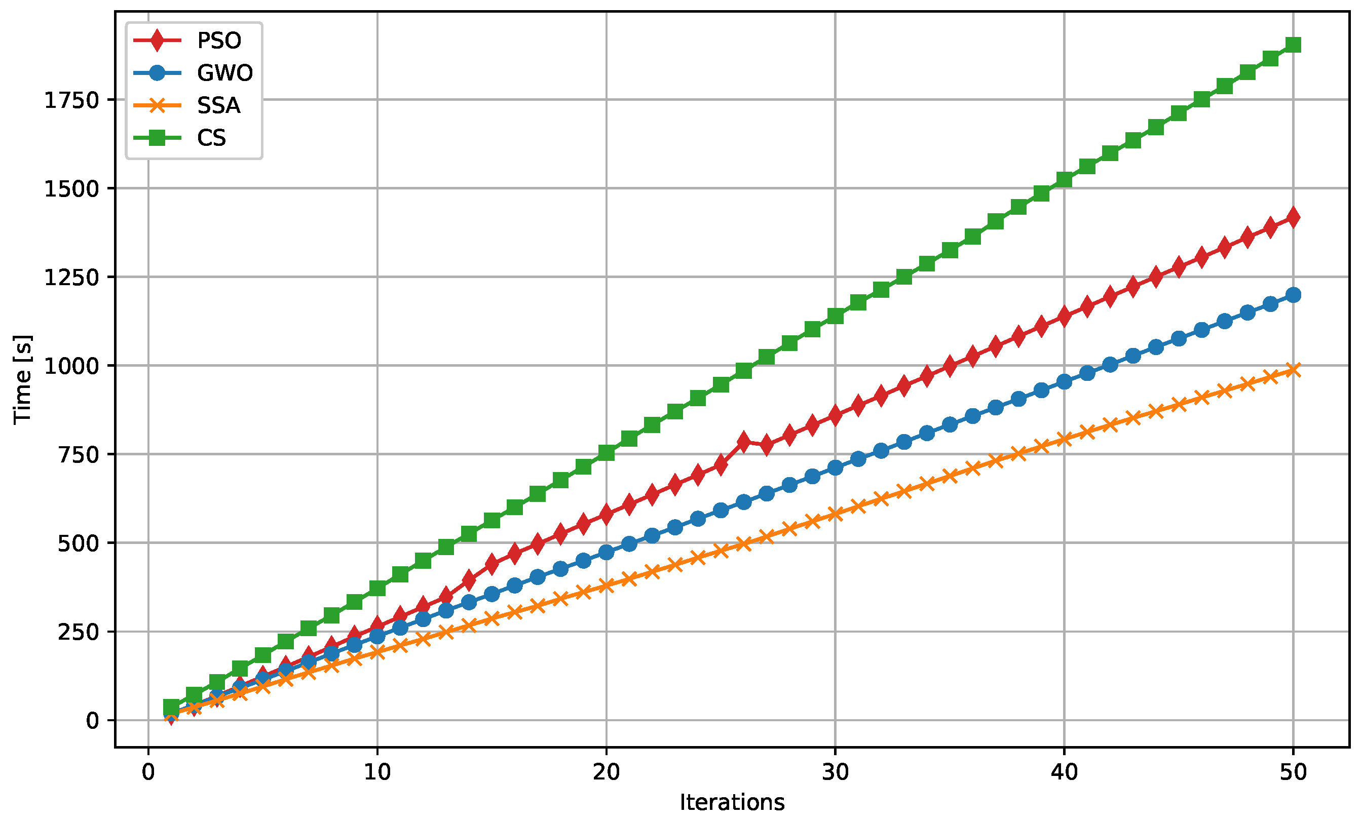 Performance Comparison of Bio-Inspired Algorithms for Optimizing an ANN-Based MPPT Forecast for ...