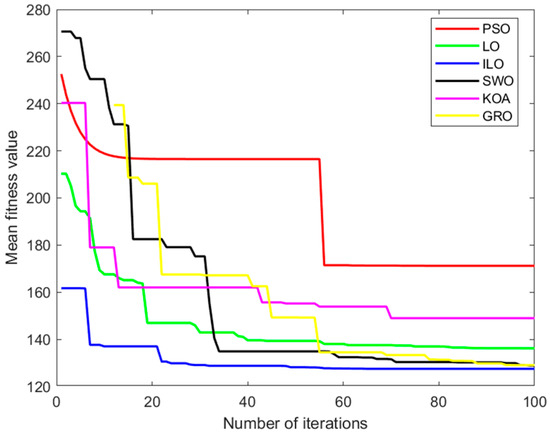 Solving UAV 3D Path Planning Based on the Improved Lemur Optimizer ...